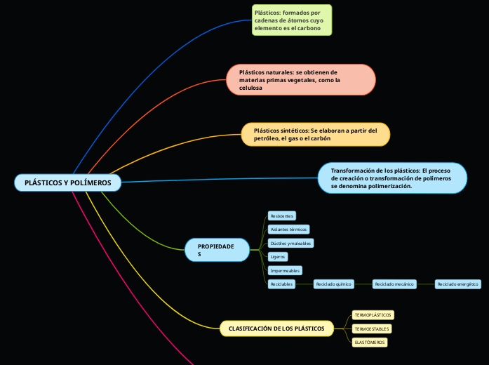 PLÁSTICOS Y POLÍMEROS - Mind Map